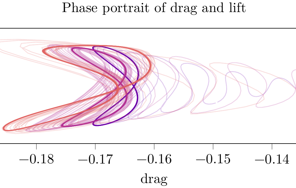 LPV Approximations for Nonlinear Controller Design | Jan Heiland ...