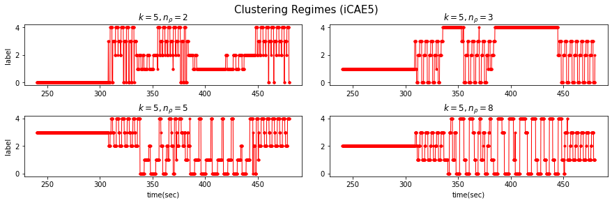 Convolutional Autoencoders, Clustering, and POD for Low-dimensional Parametrization of Navier ...